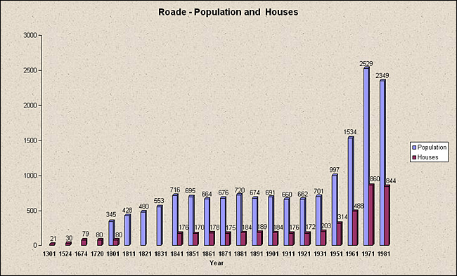 -- Grafton Estate--History of Roade