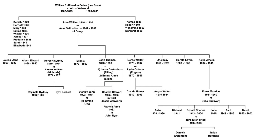 THE RUFFHEADS OF OLNEY